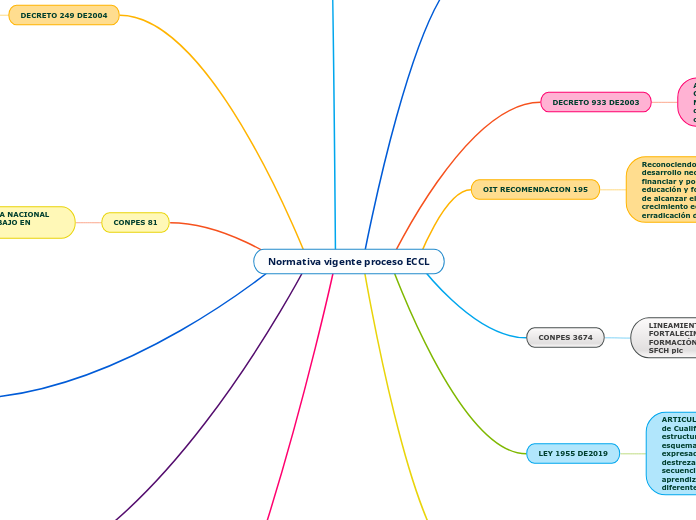Normativa vigente proceso ECCL - Mind Map